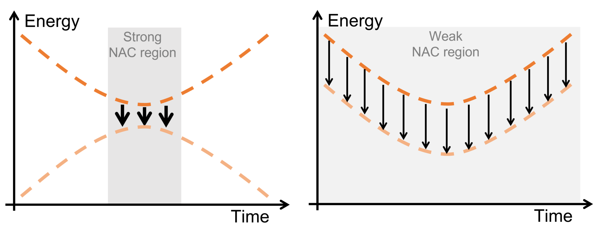 Ultrafast Internal Conversion Without Energy Crossing Light And Molecules ultrafast-internal-conversion-without-energy-crossing-light-and-molecules